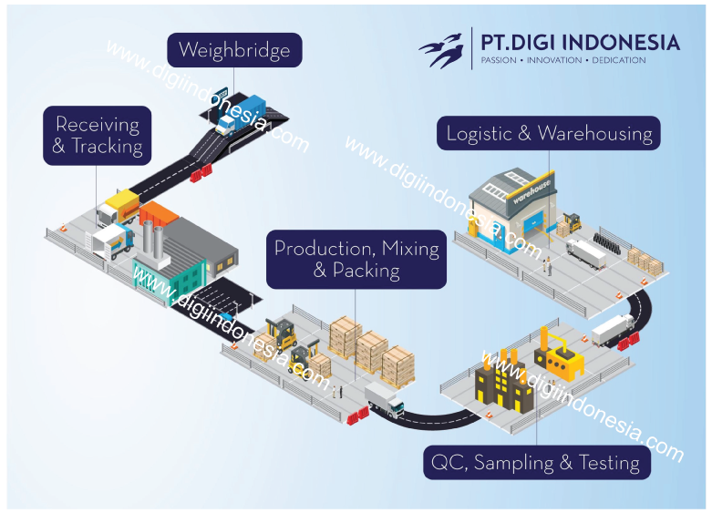 PT DIGI INDONESIA - Timbangan Digital Solutions